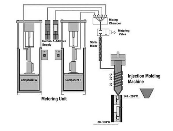 Liquid Silicone Rubber (LSR) Injection Molding | Silicone Injection ...